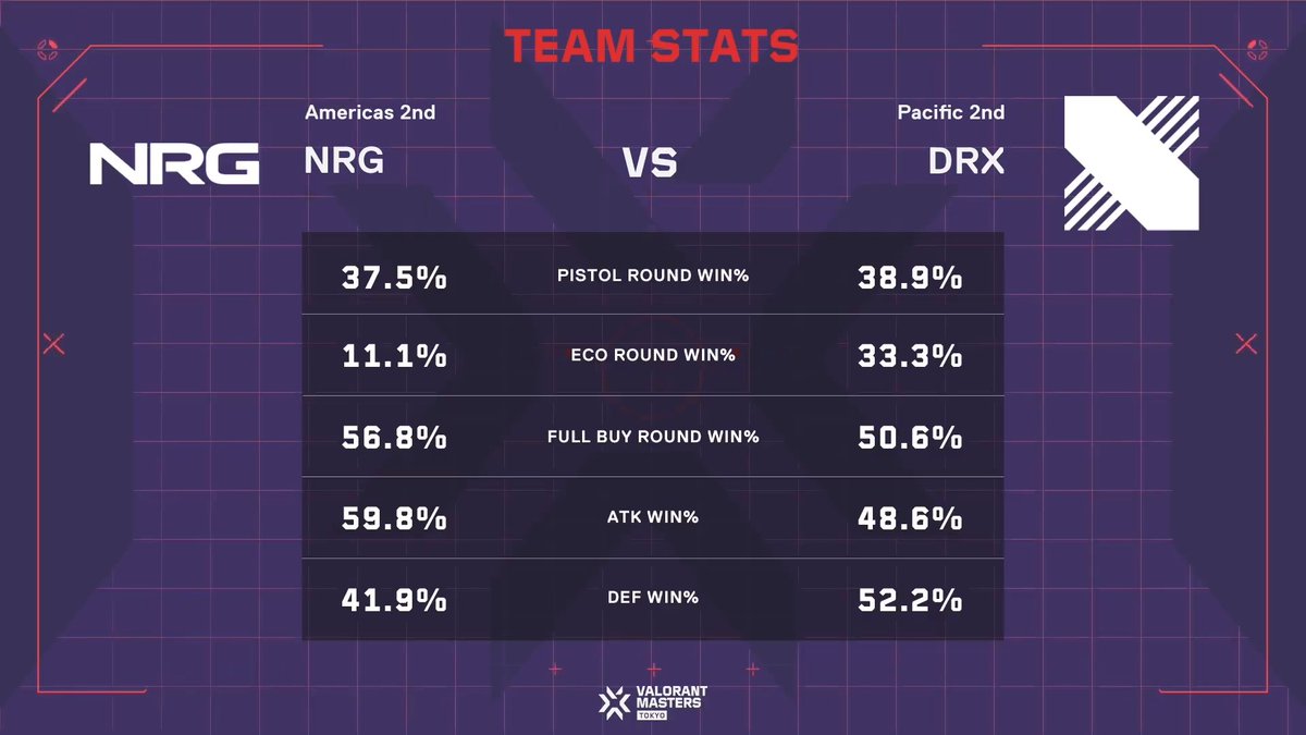 VALORANTまとめ by GameWith on Twitter: "【#VALORANTMasters Tokyo Playoffs Day7📢】 NRG vs DRX リーグ2位通過 ...