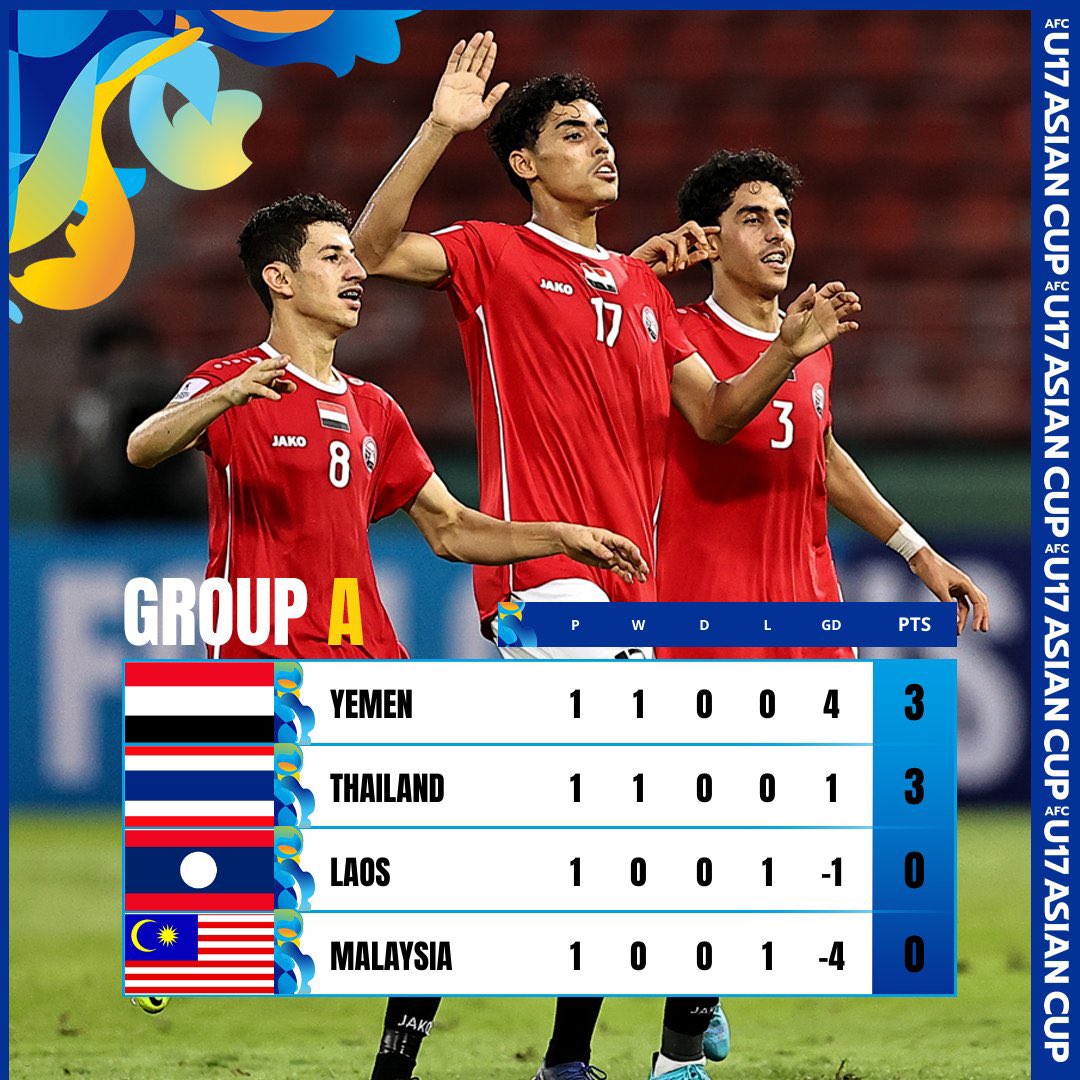 AFCアジアカップ 公式 on Twitter: "🏆AFC U17アジアカップ 2023🇹🇭 🔥グループA 📋順位表(第1節 終了時点) ️第1節・試合結果 🇹🇭#タイ 2-1 #ラオス🇱🇦 ...