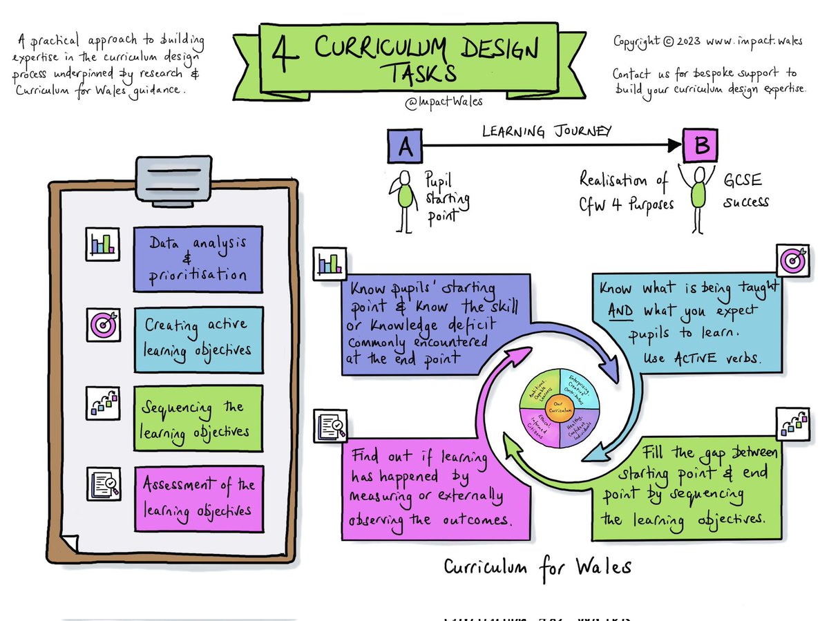 Impact on Twitter: "NEW - What are the tasks that expert curriculum designers need to become ...