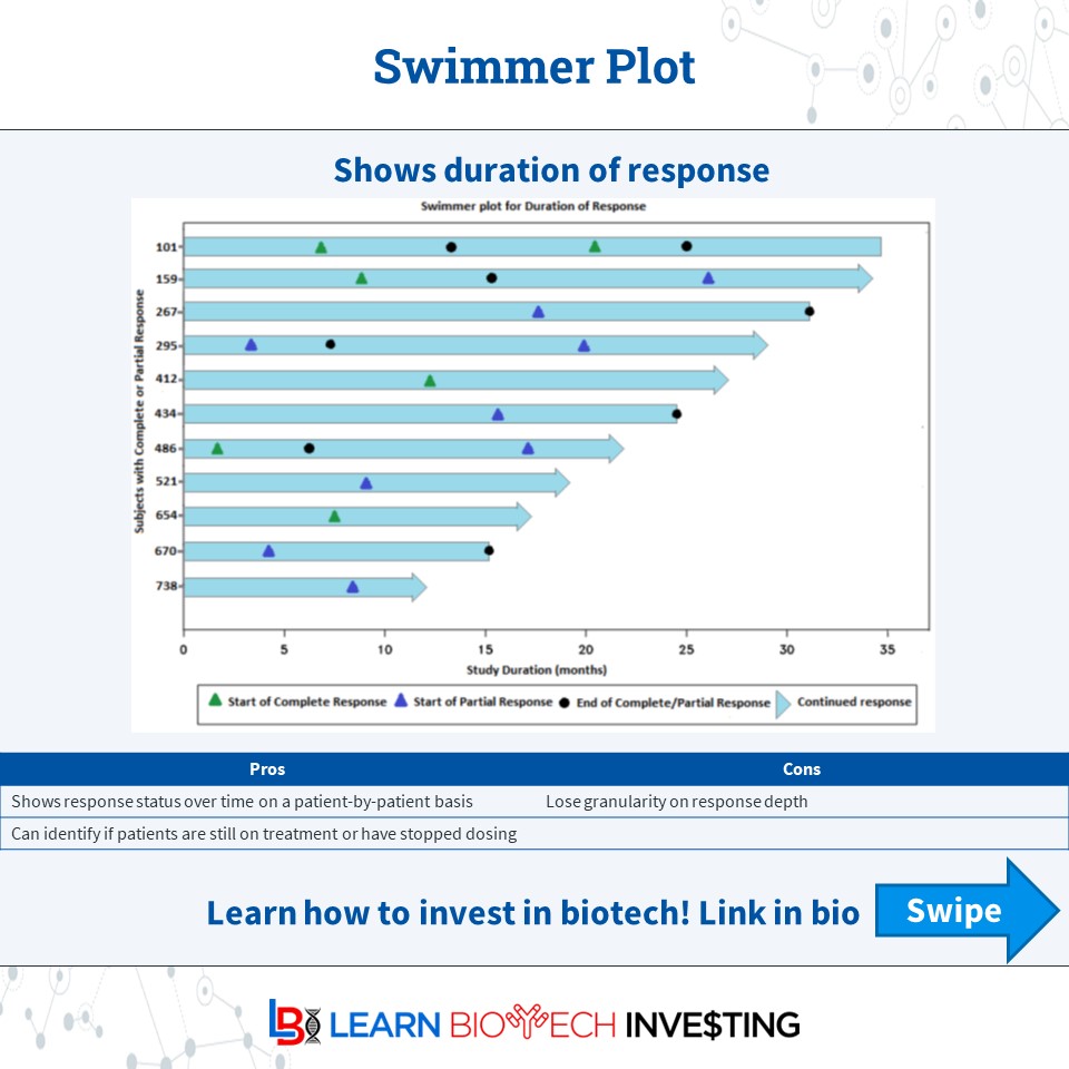 Biotech Investor on Twitter: "4/7 Swimmer plot: Shows duration of response Pros: Shows response ...