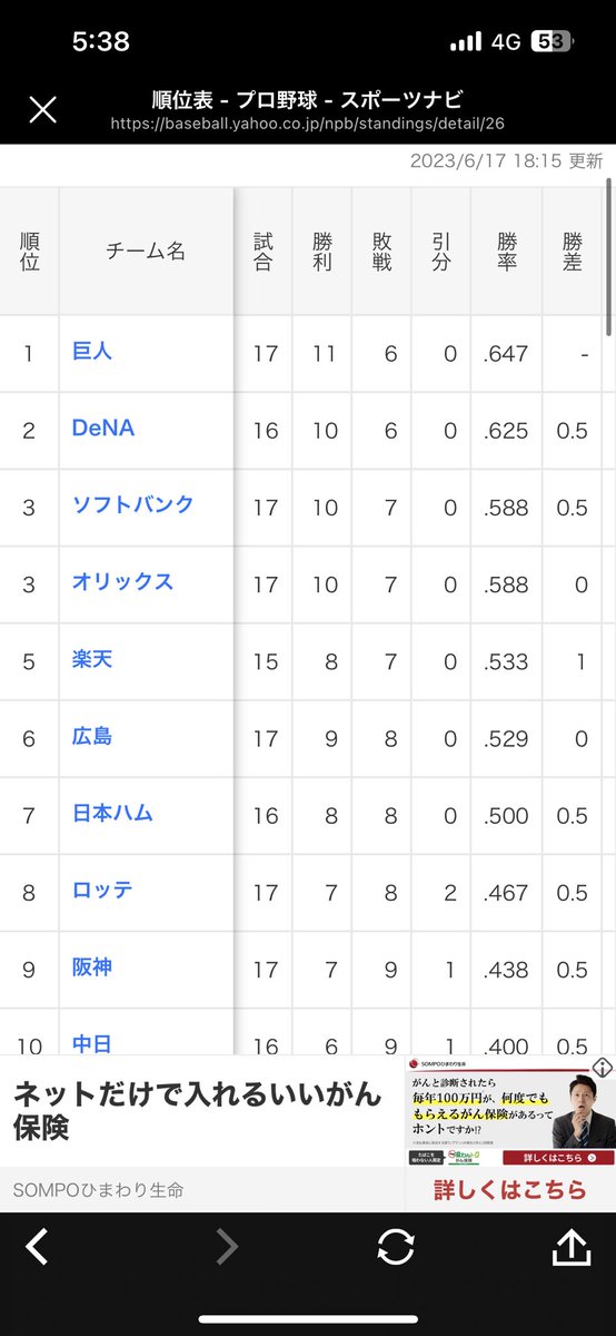 にも ともね on Twitter: "交流戦優勝の行方 ホークスは勝つとしたら、 巨人、ホークス、オリが11勝7敗。 DeNAが11勝6敗で明日最終戦。 DeNAが負けた場合、4チームが11 ...
