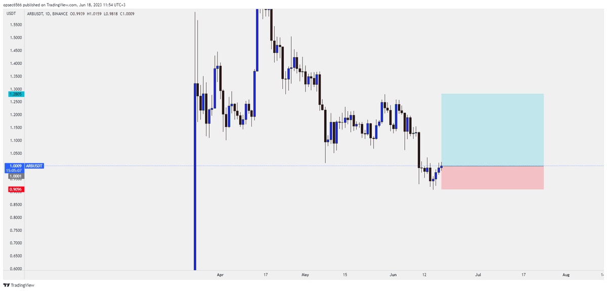 Opsec On Twitter Low Risk A Perfect Trade I Would Normally Go Max