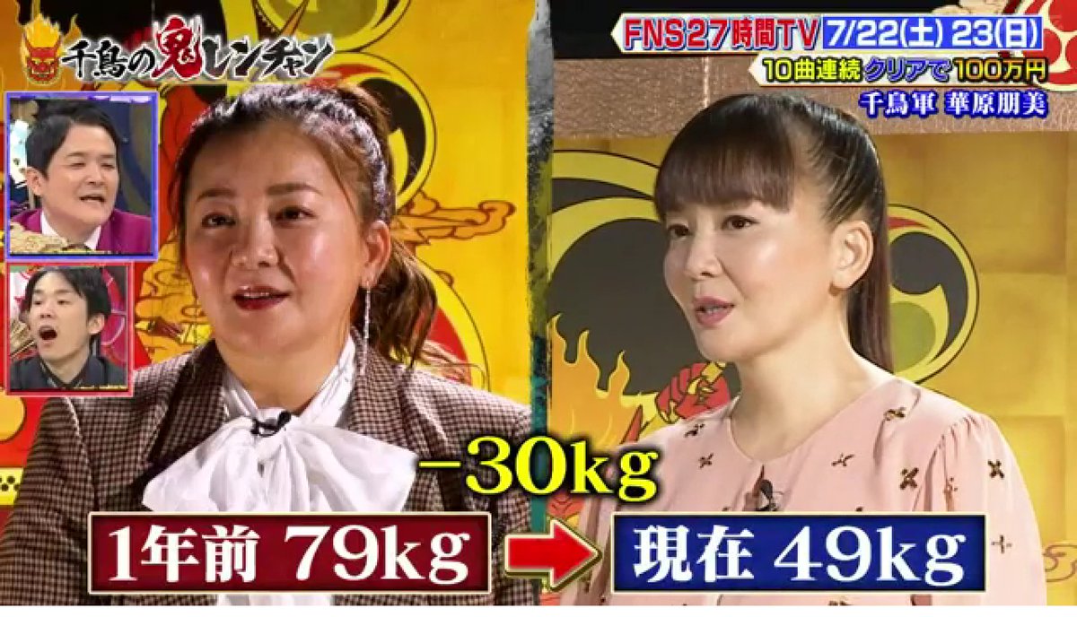 𝙂𝘼𝙇𝙇𝙊𝙋 on Twitter: "華原朋美が79kgから49kgに30kg減量したそうだ あまり急激に減量するとリバウンドしそうで心配"
