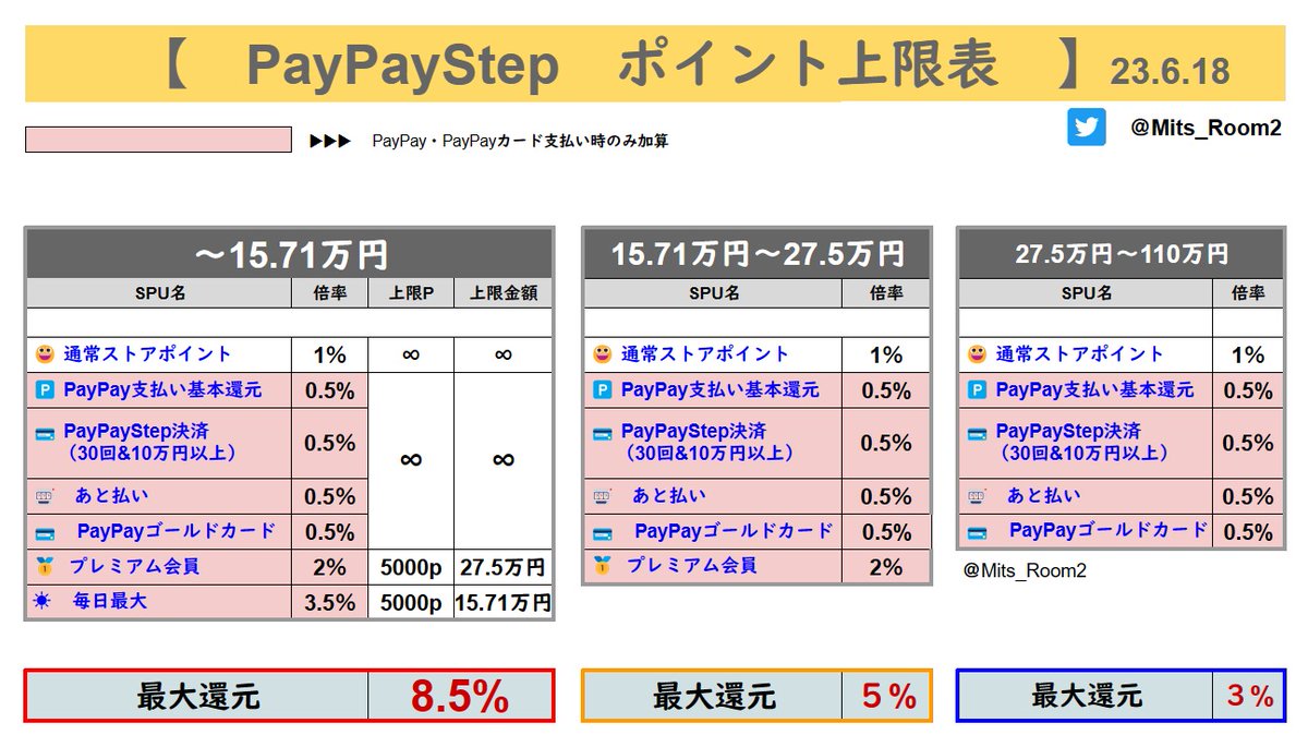 みっつ🐝 / ポイ活・ネット通販お得情報 楽天・ヤフショ攻略 on Twitter: "Yahoo!ショッピング(通称ヤフショ) PayPayStepのポイント還元表まとめました！ 他のクレカ ...