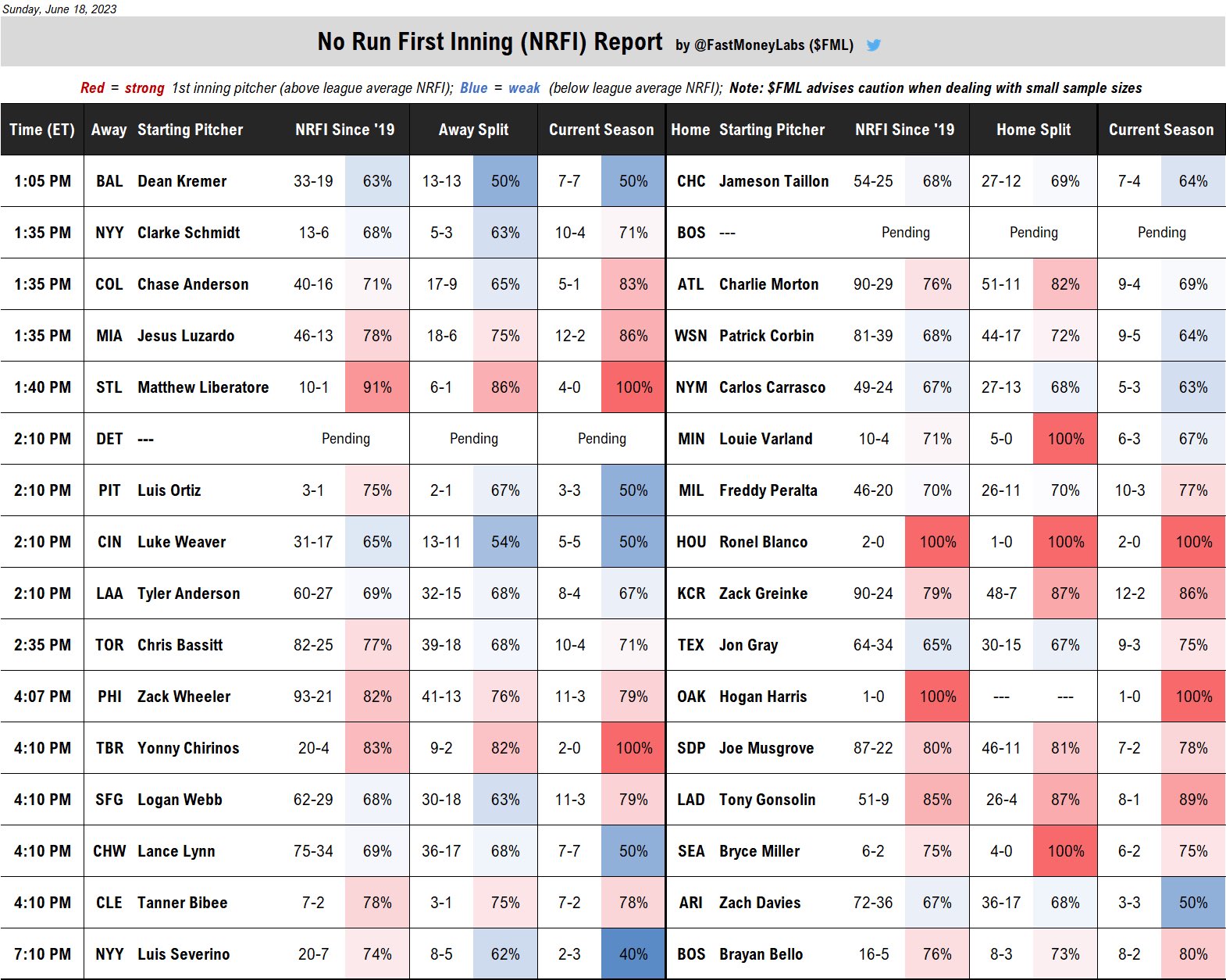 $FML on Twitter: "1st Inning Preview 📸 (6/18) Two pitchers still pending but I wanted to get ...