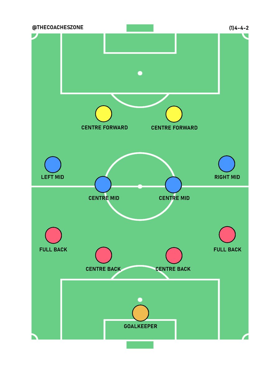 The 4-4-2 formation, a thread 🧵: - Thread from The Coaches Zone ...