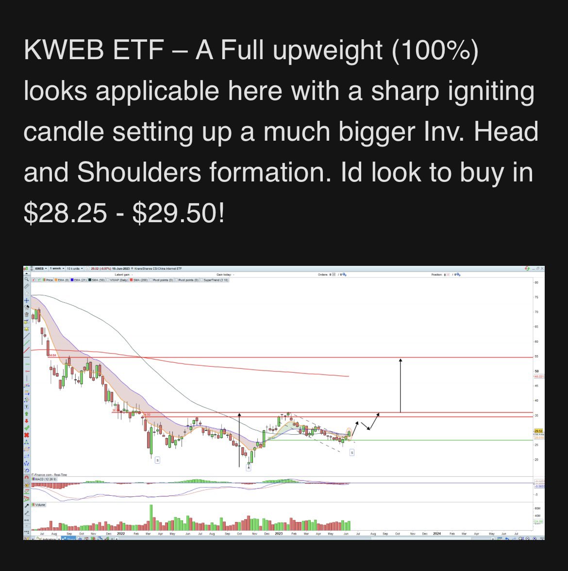 Dylan B on Twitter: "$KWEB - Great strength into the close of the week. gets the Thumb up for us ...