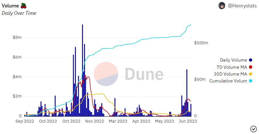 Investors who bought into $GMX made over 300% by being early. There’s a ...