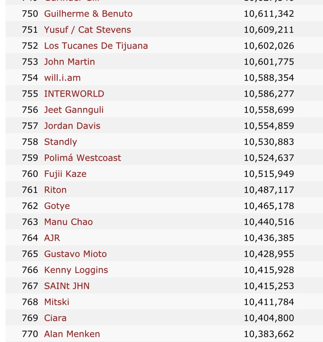 On Twitter Spotify Top Artists By Monthly Listeners By Kworb on-twitter-spotify-top-artists-by-monthly-listeners-by-kworb
