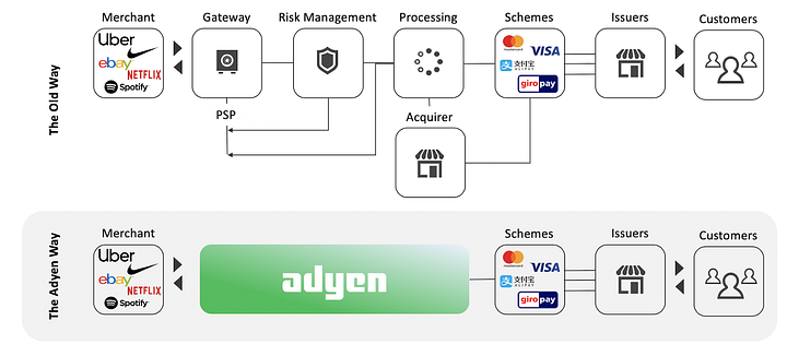 Adyen Business Rundown 💎 Operations - ROCE: 26.7% - Operating Margin: 9 ...