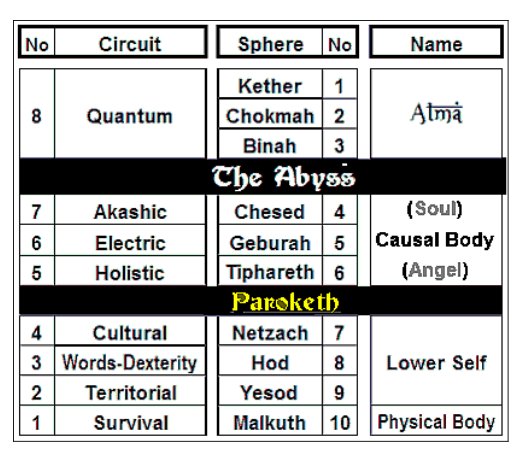 Qabalah & the Eight Circuits of Consciousness: Hack Your Mind🧵 The 8 ...