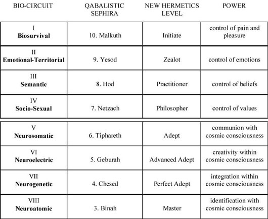 Qabalah & the Eight Circuits of Consciousness: Hack Your Mind🧵 The 8 ...
