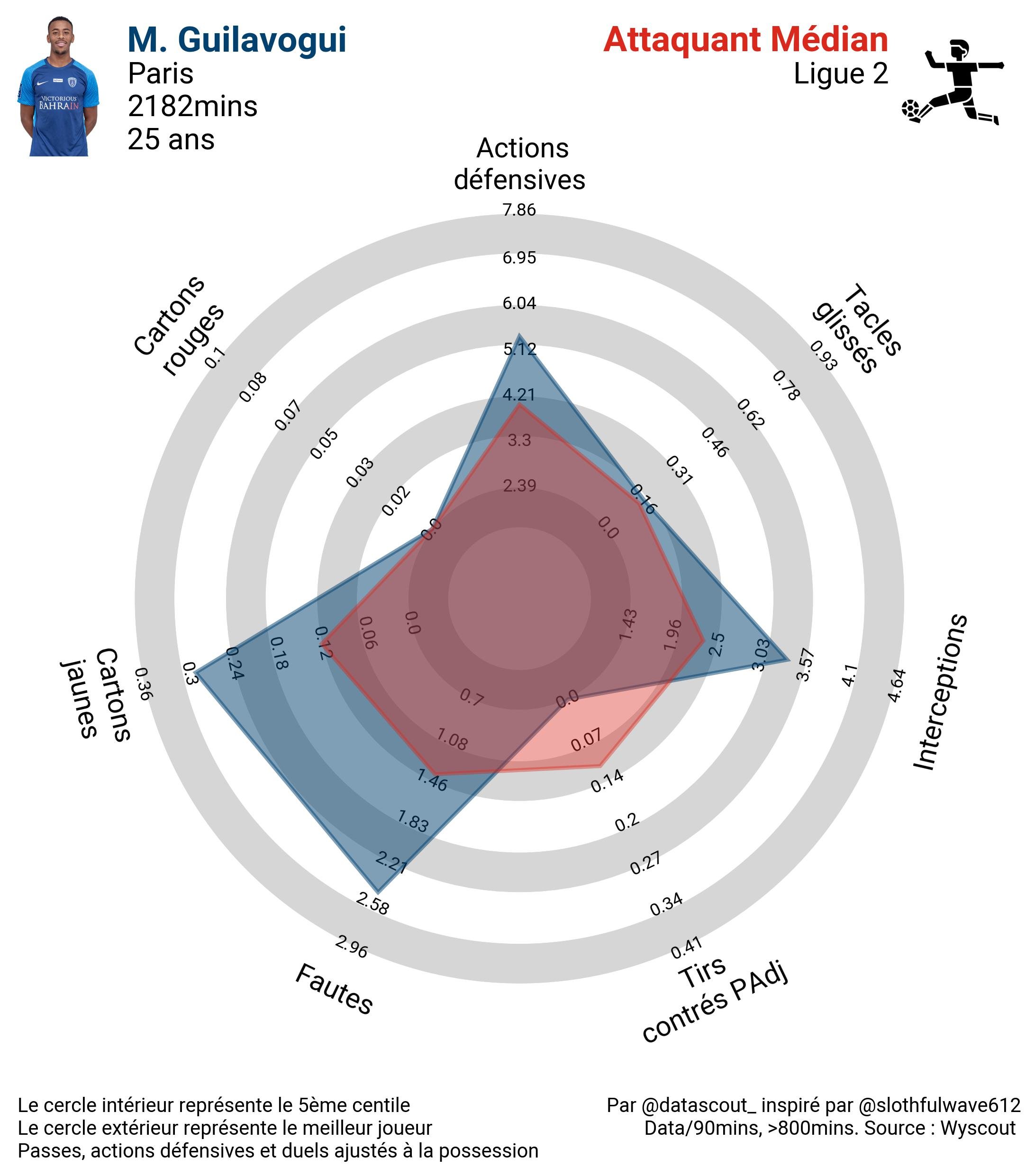 Data'Scout on Twitter: "🇬🇳 Morgan Guilavogui signe à Lens pour 4M€ ! 🔴🪙 L'un des 3 meilleurs ...