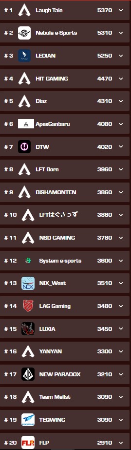 KOBESPORTS & Apex大会News on Twitter: "ALGSチャレンジャーサーキット#4 終了時CCポイント一覧 Battlefyにてポイント表が更新されていました ...