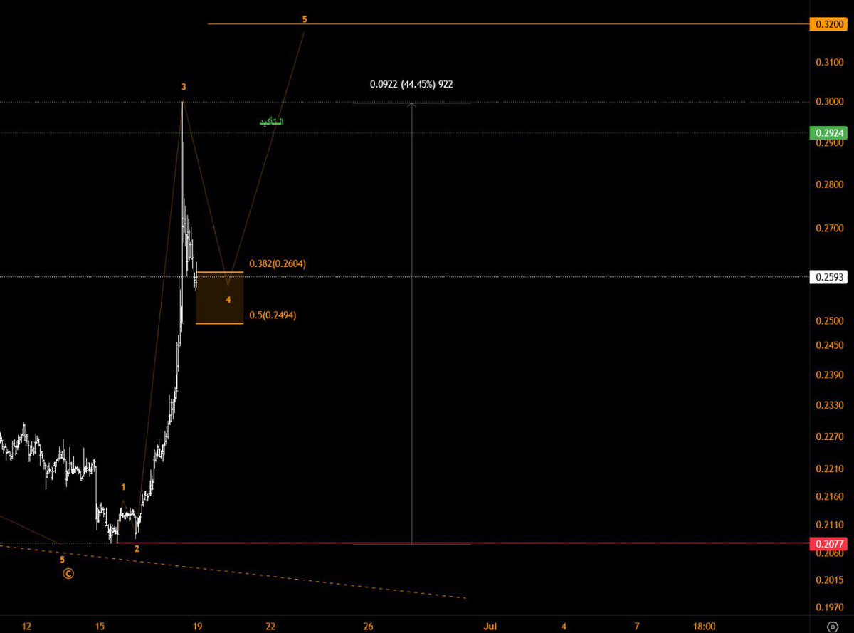 Cryptoq8🎓- أبـو زيـاد on Twitter: "#GLMR ماشاءالله اللهم بارك 44% صعوداً من المناطق المتوقع ...