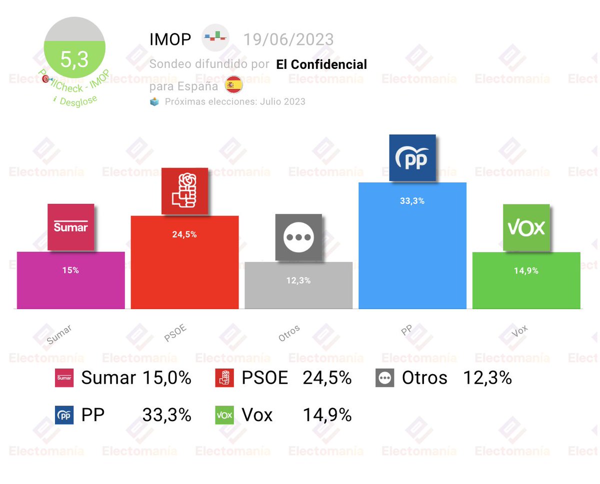 Em Electomania Es On Twitter España 🇪🇸 Encuesta Imop Sumar Supera