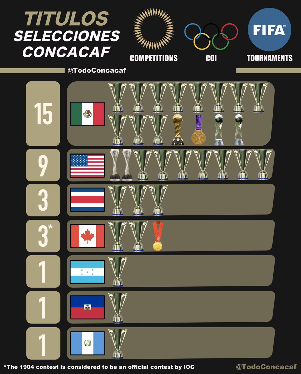 CONCACAF Zone on Twitter: "🏆TÍTULOS TOTALES EN SELECCIÓN DE CONCACAF Lista de Logros de las ...