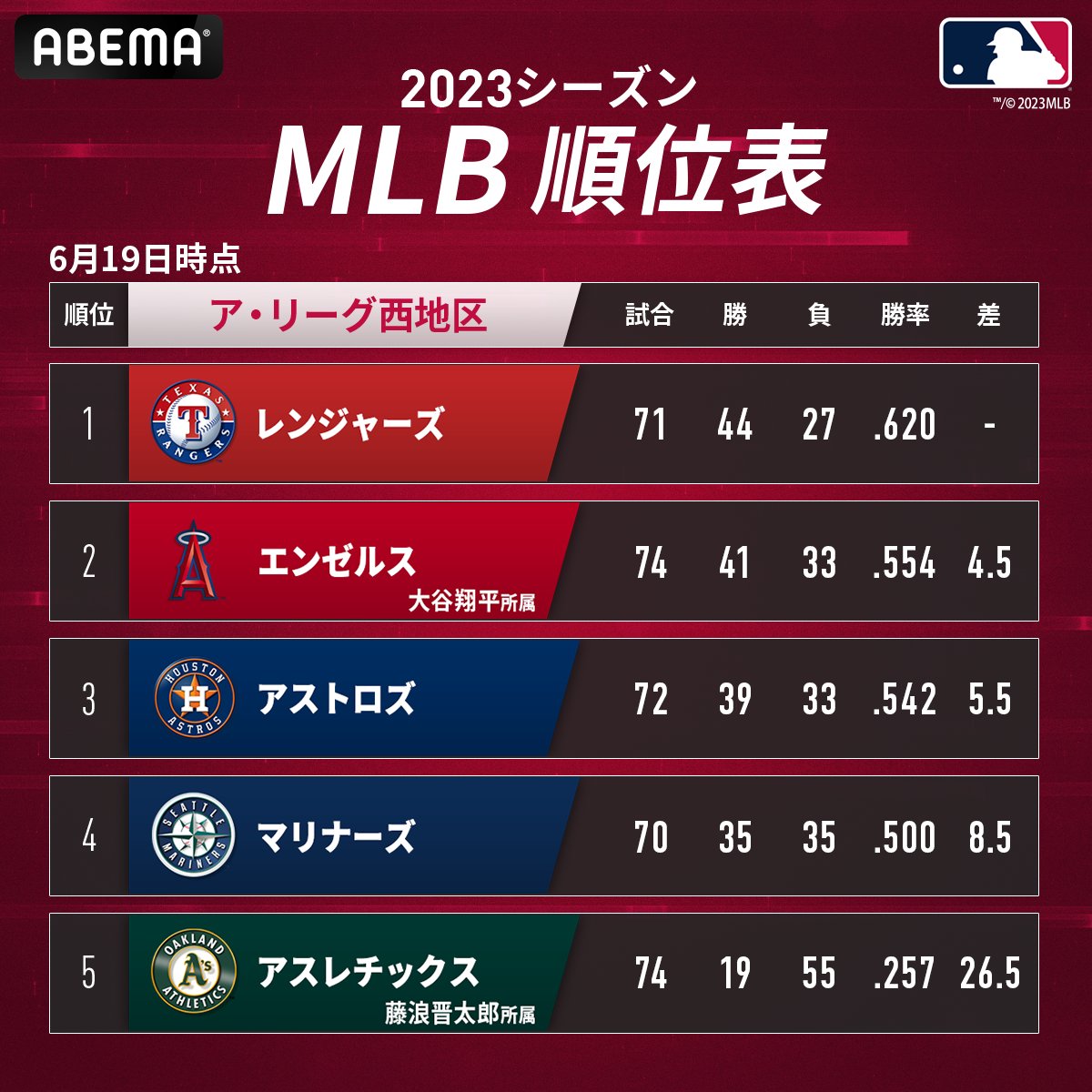 ABEMA MLB on Twitter: "／ 🟠#MLB ア・リーグ西地区順位表 ※6/19(月)時点 \ 本日の試合で #藤浪晋太郎 が 最速160キロ越えの好投を見せるも ...