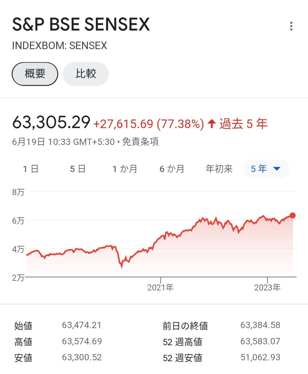 世界四季報 on Twitter: "インド株、最高値更新 ミクロとマクロで資金呼び込み、アダニやタタ自動車 苦戦企業が躍進 - 日本経済新聞 https://nikkei.com ...
