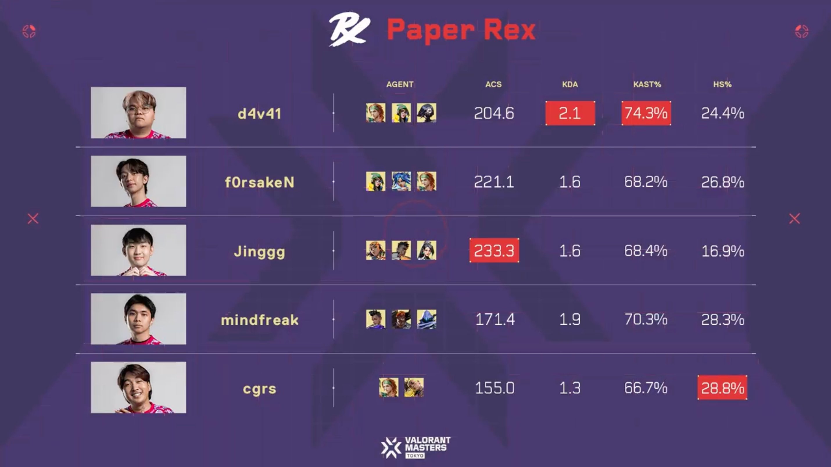 VALORANTまとめ by GameWith on Twitter: "【#ValorantMasters Tokyo Playoffs Day8📢】 FNATIC vs PAPER REX ...