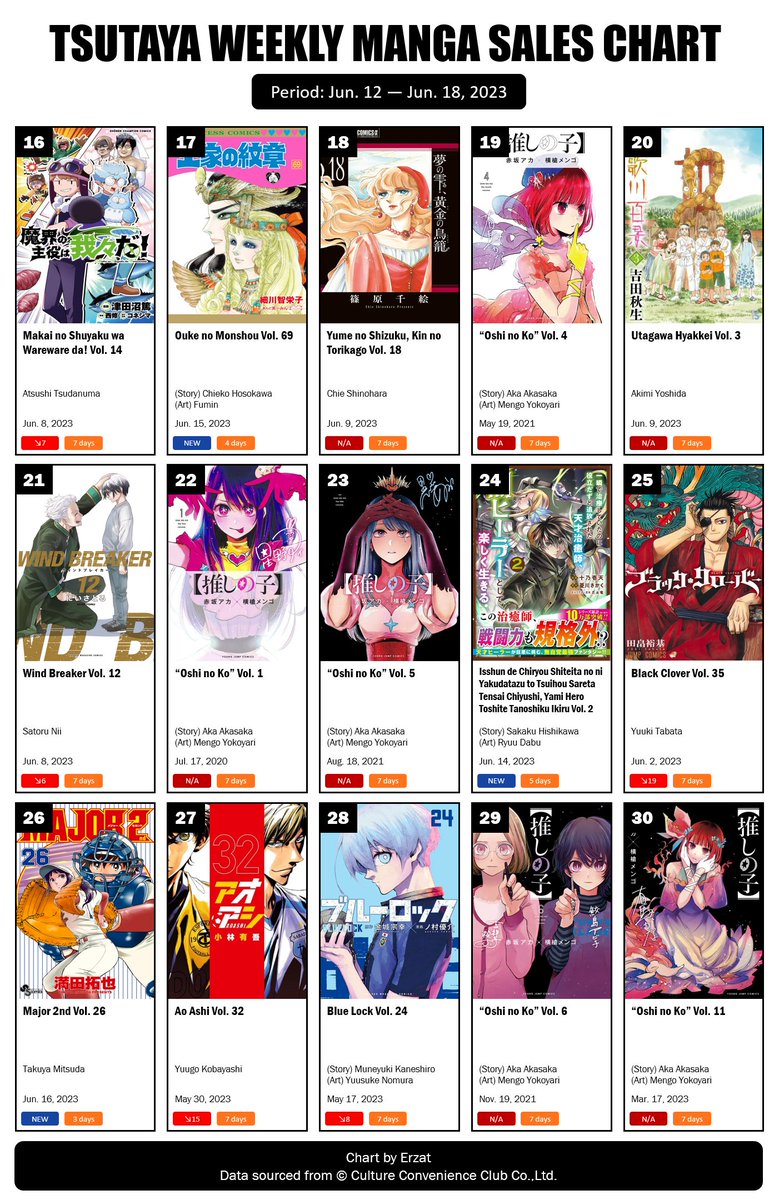 Erzat on Twitter: "TSUTAYA Weekly Manga Sales Ranking: June 12 – June 18, 2023 Hiromu Arakawa's ...