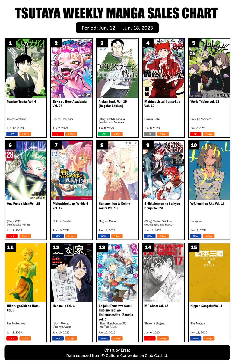Erzat on Twitter: "TSUTAYA Weekly Manga Sales Ranking: June 12 – June 18, 2023 Hiromu Arakawa's ...