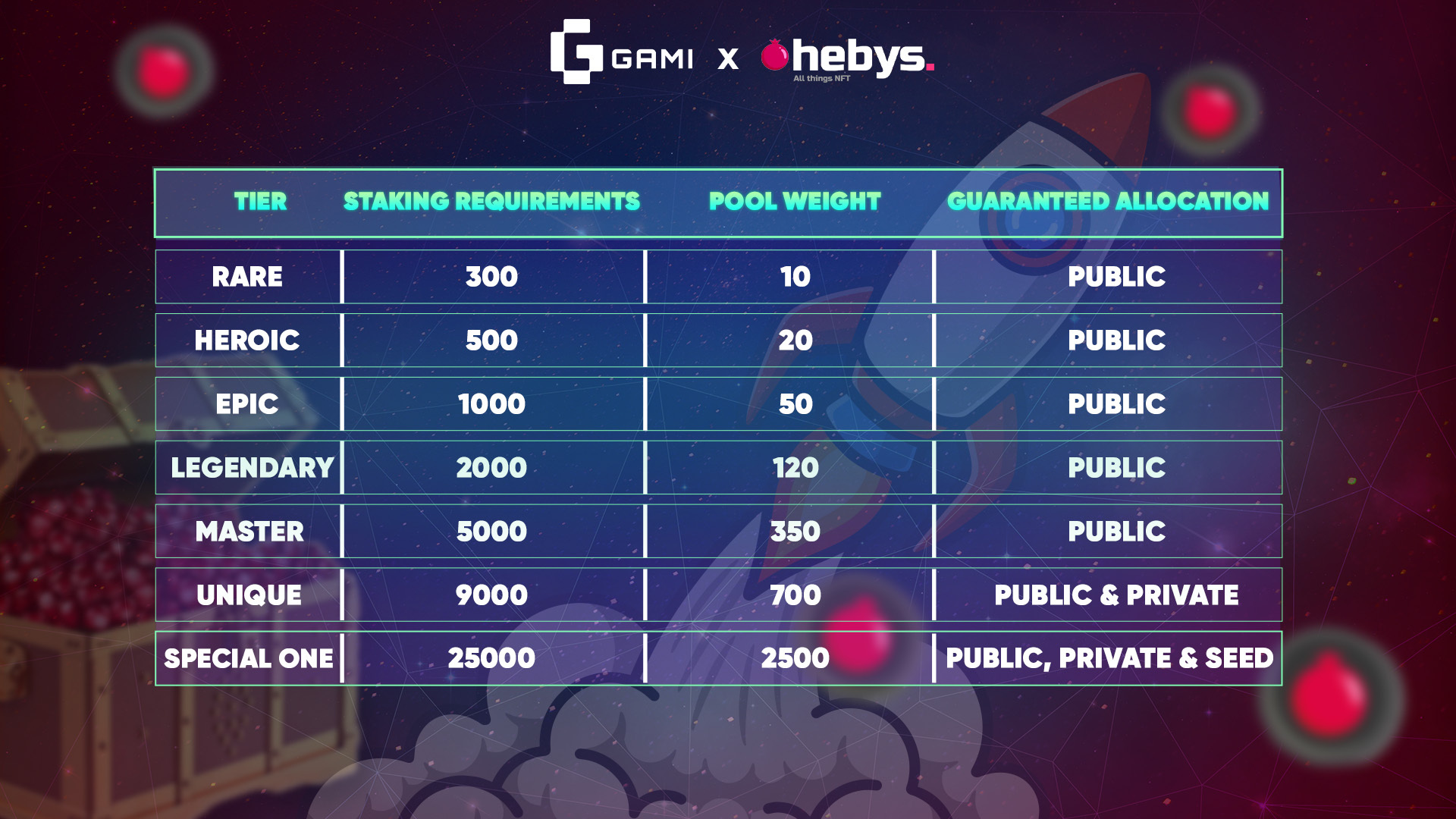 GAMI on Twitter: "📅⏰ GAMI Tier snapshots will be taken on June 14th at 09:00 UTC. To participate ...