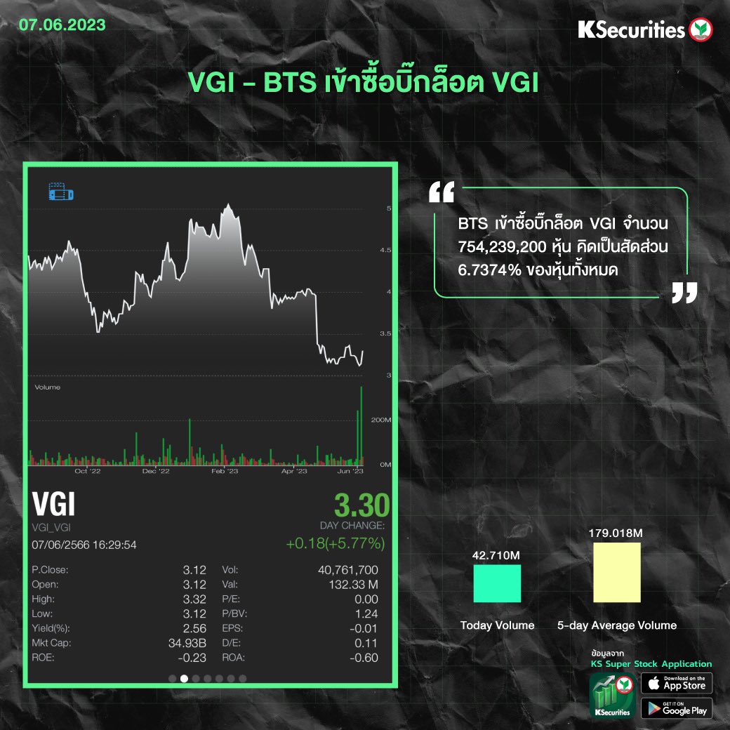 KSecurities on Twitter: "📸KS Snapshot >> 07.06.2023 📌VGI - BTS เข้าซื้อบิ๊กล็อต VGI 📌WICE III ...