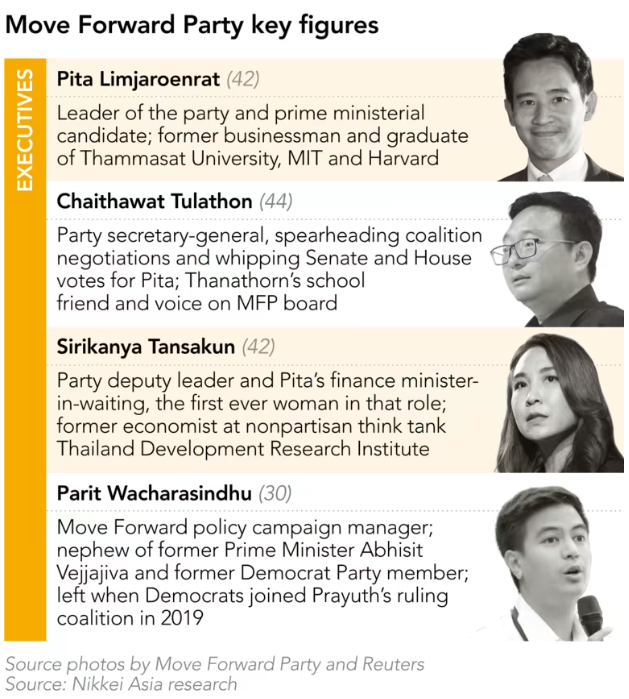 Nikkei Asia on Twitter: "Thailand's moment of truth: Pita's struggle for new regime continues ...