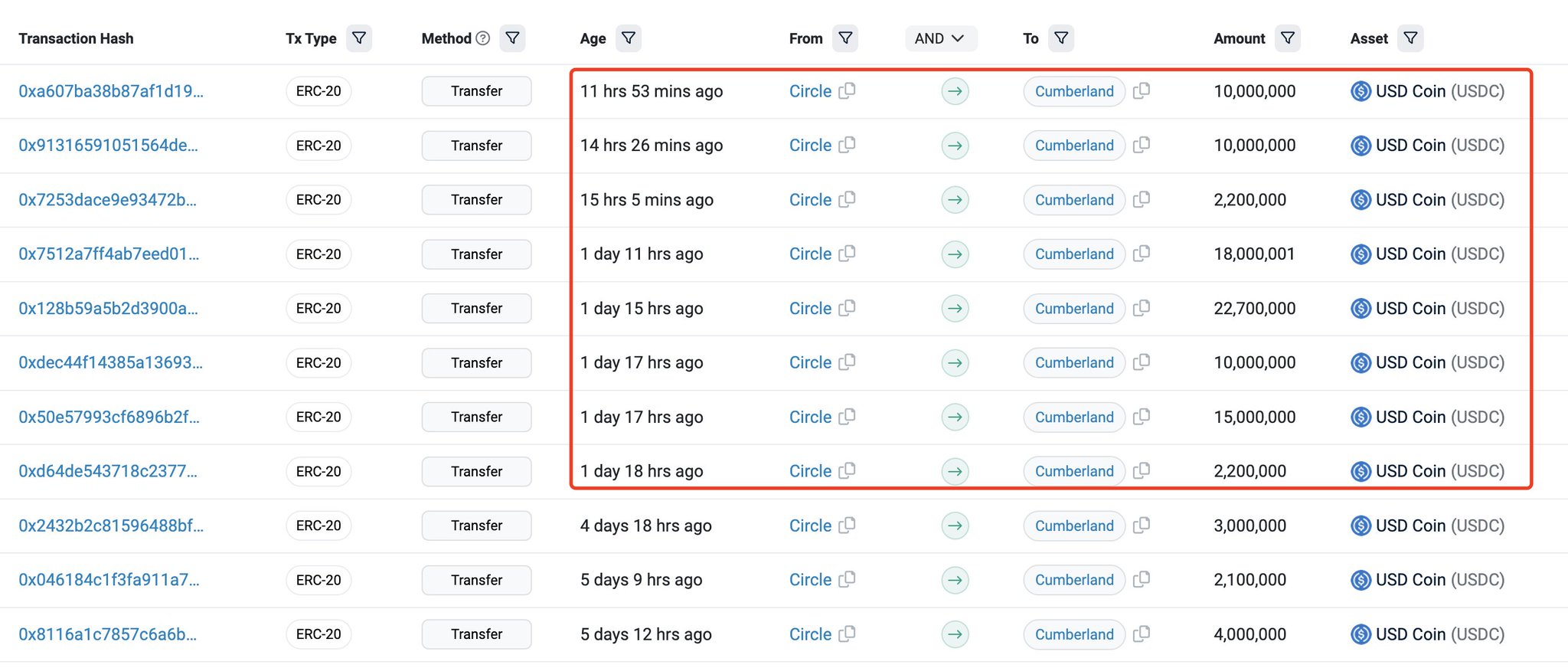 Lookonchain on Twitter: "After the #SEC sued #Binance and #Coinbase news reports, Cumberland has ...