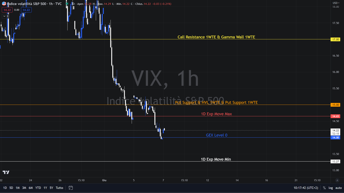🅰🅻🅴🆂🆂🅸🅾 on Twitter: "$VIX levels with 1D expected move The IV range is very tight, traders don't ...