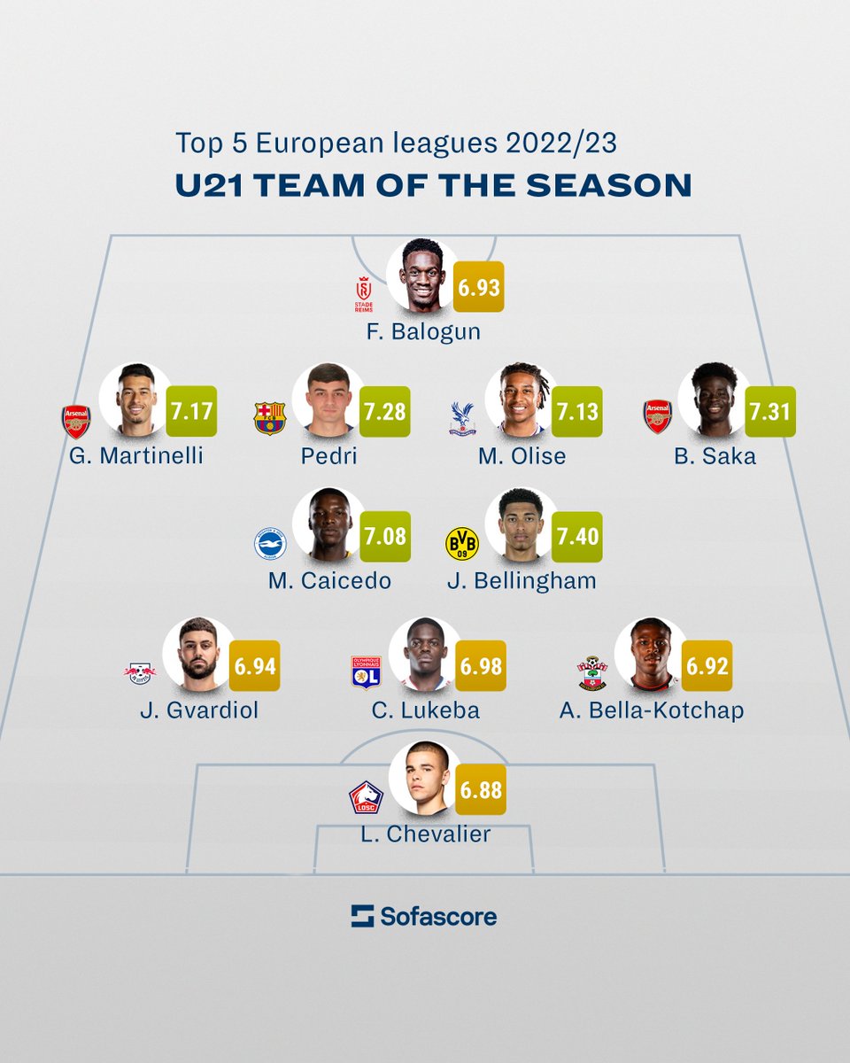 Sofascore on Twitter: "🌍 | U21 Team of the Season Here's our highest-rated XI of youngsters that ...