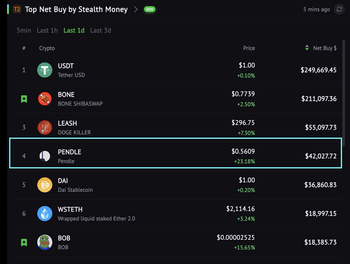 Candlestick on Twitter: "🥷stealth 5301 bought a significant amount of $PENDLE. $PENDLE pop up in ...