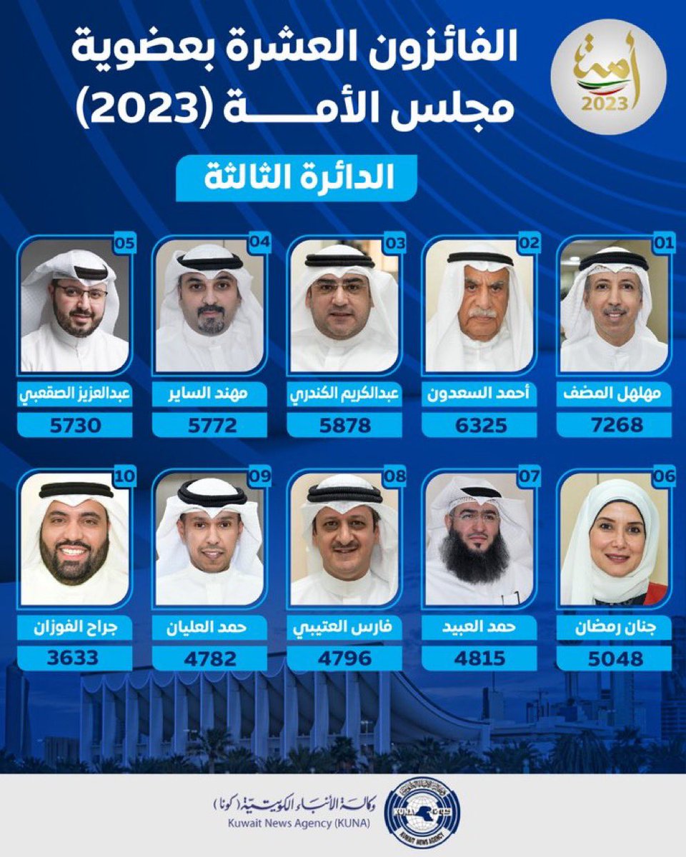الاتحاد الكويتي للمزارعين On Twitter يتقدم رئيس وأعضاء مجلس ادارة