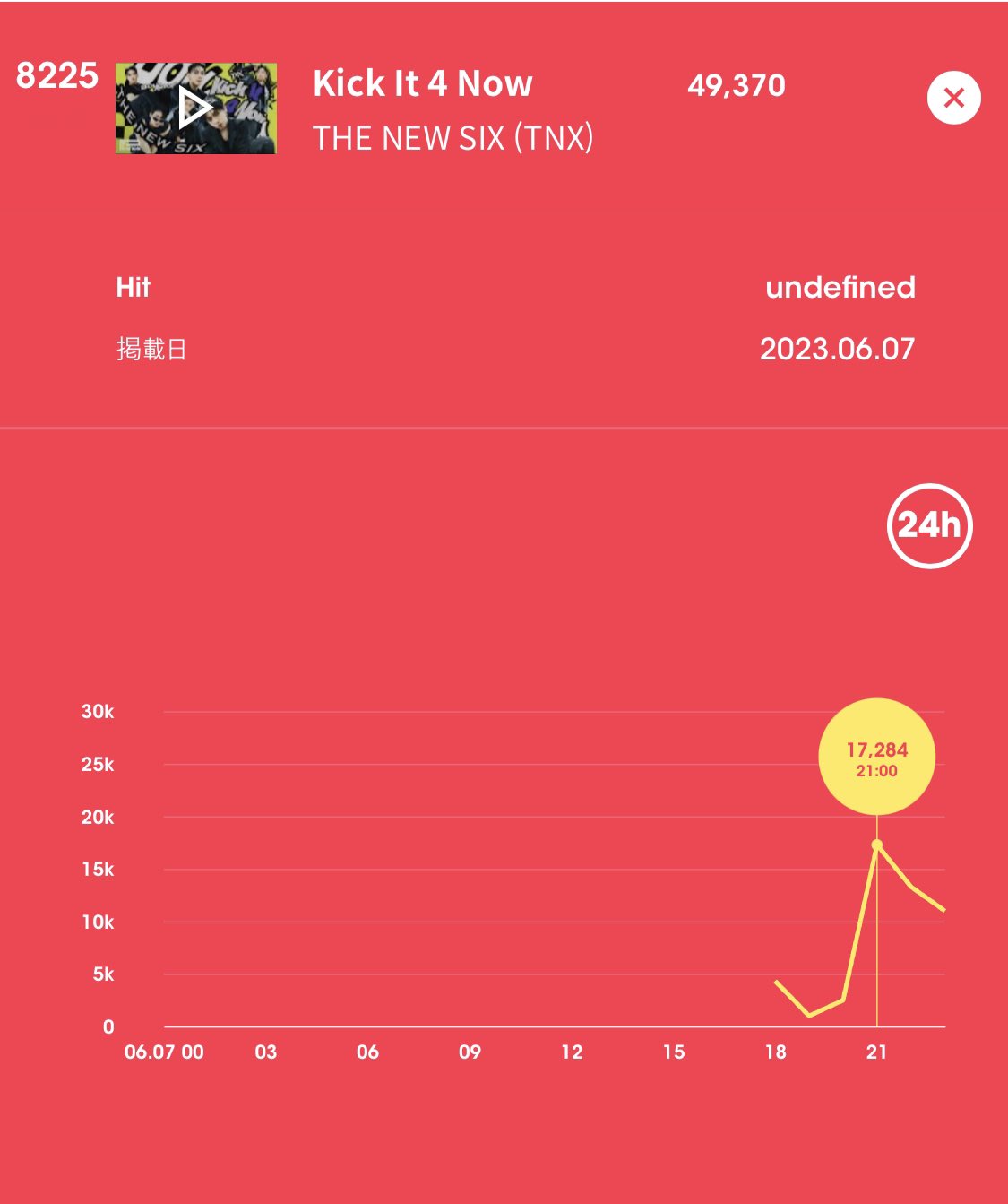 HIRO📣🏁 on Twitter: "今回も記録していこうと思います しつこいようですが 私の趣味ですので横目で見てやって下さい😅 6/7 KickIt4Now MV 49370再生 高評価 ...