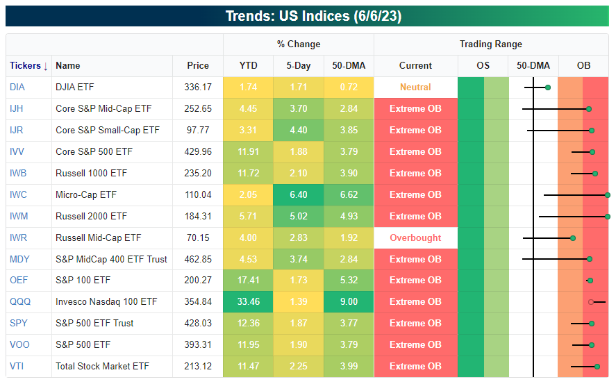 Bespoke on Twitter: "While prices are now overbought across major index ETFs, 10-day advance ...