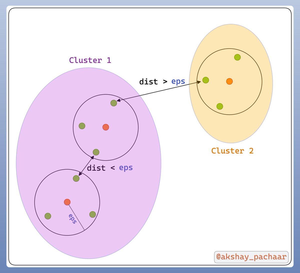 K-Means has two major problems: - Number of clusters must be known - Doesn't handle outliers But ...