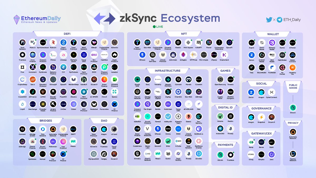 Following yesterday's introduction to @zkSync, we'll explore the top ...