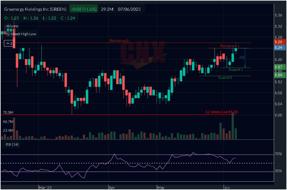 Philippine Stocks on Twitter: "$GREEN - Greenergy Holdings Incorporated Try using 👇 https ...