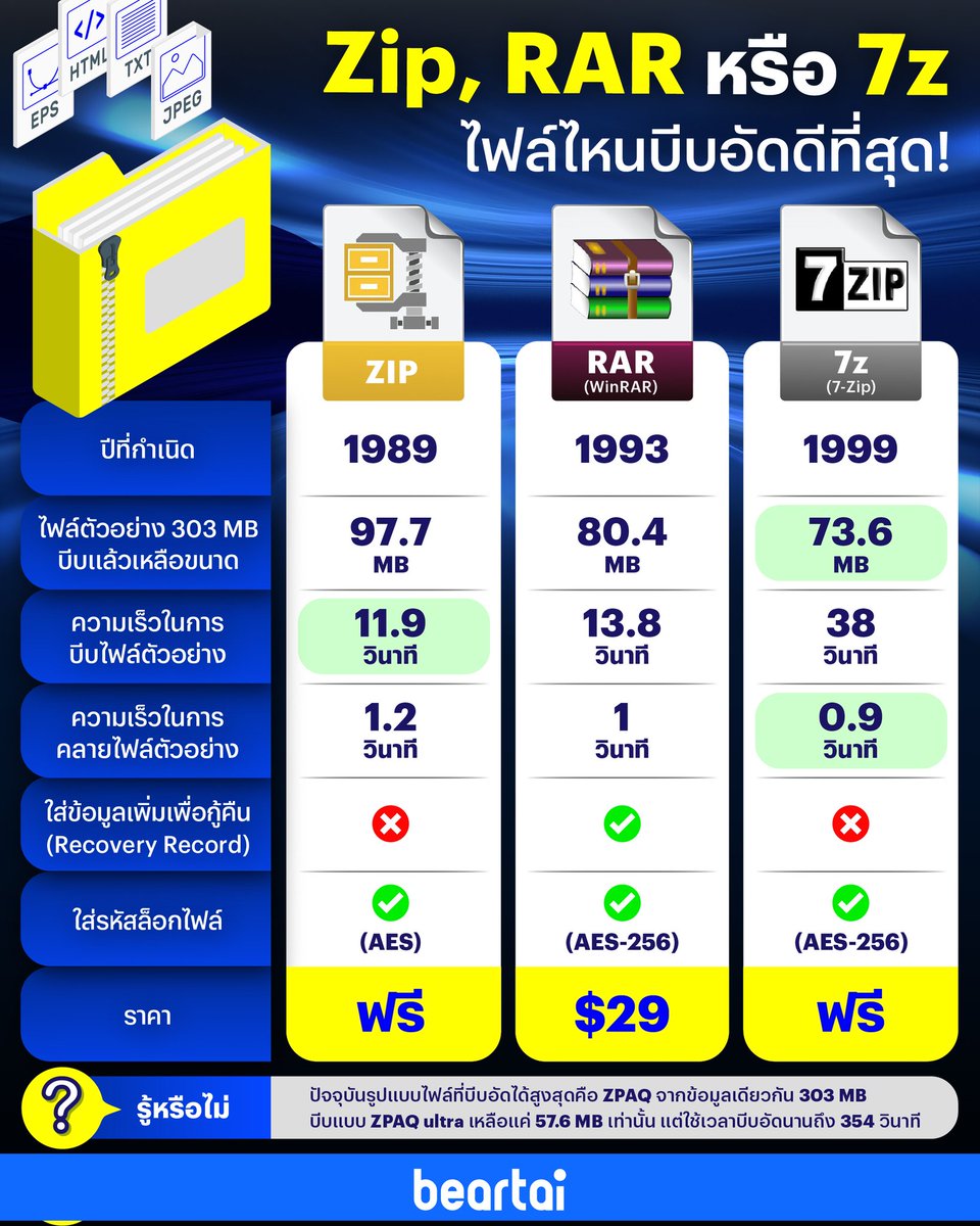 beartai แบไต๋ on Twitter: "เปรียบเทียบรูปแบบการบีบอัดไฟล์ #ZIP #RAR #7Z ต่างกันยังไง แล้วไฟล์ไหน ...