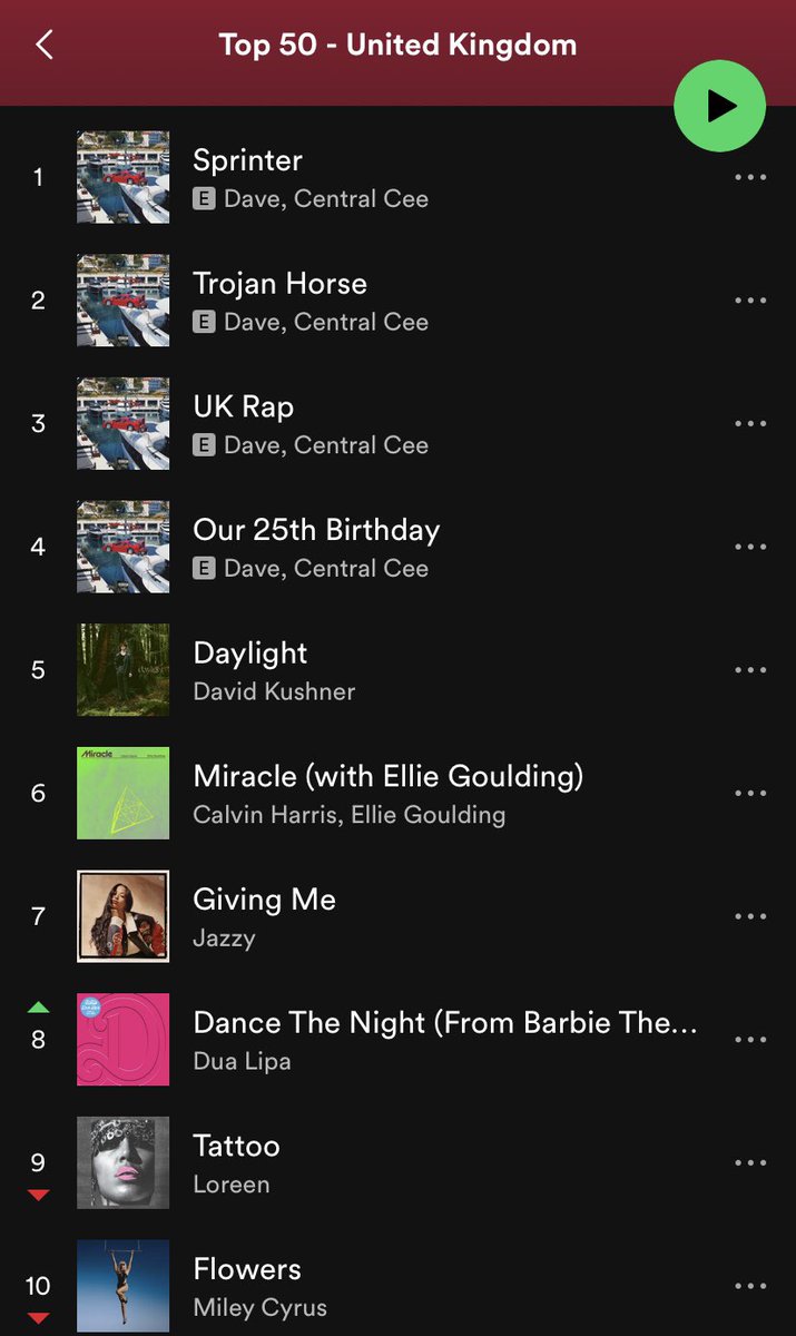 Dave and Central Cee’s track ‘Sprinter’ is on its way to being #1 in ...