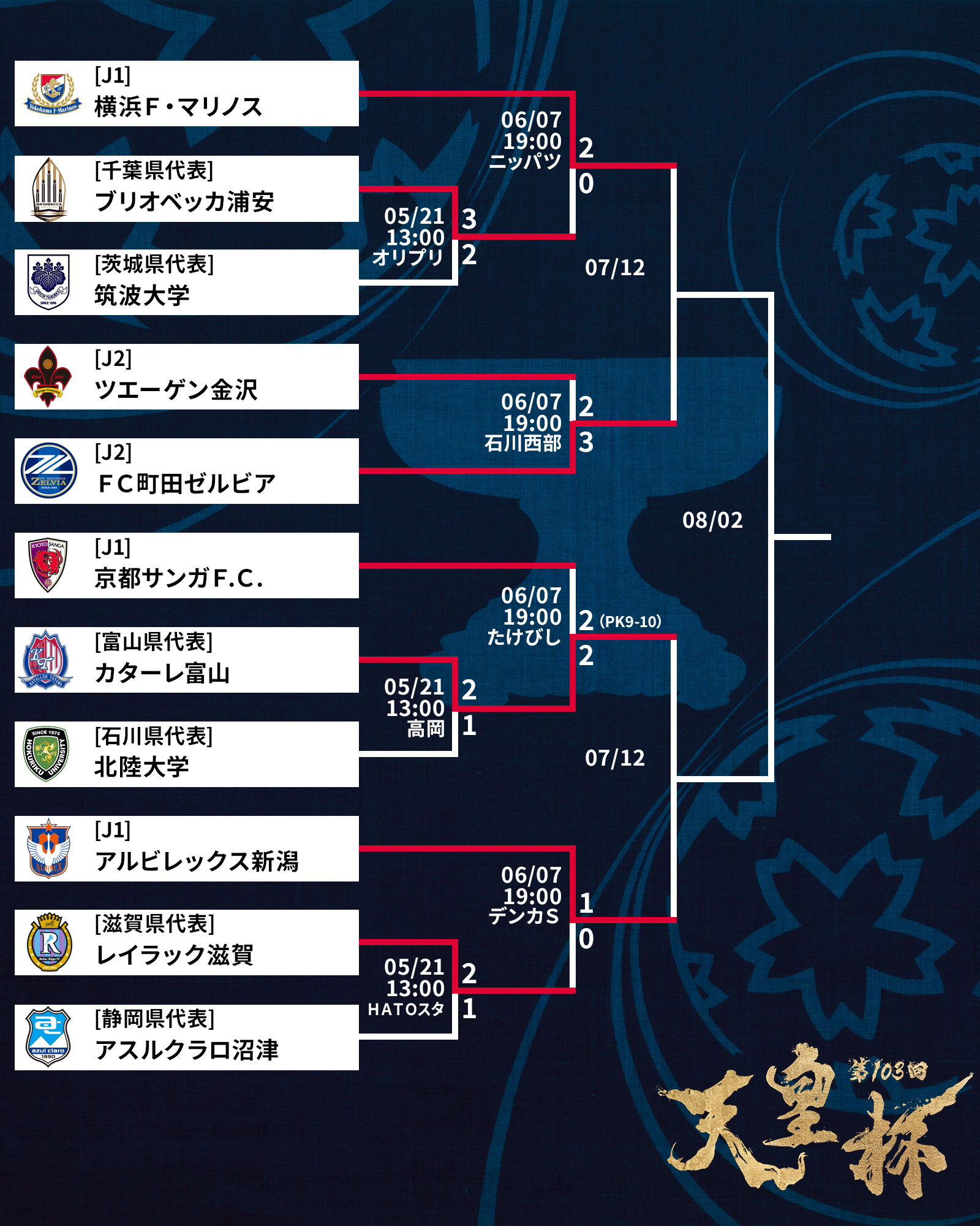 天皇杯 JFA 第103回全日本サッカー選手権大会 on Twitter: "🏆天皇杯 2回戦🏆 #横浜F・マリノス は #井上健太 選手と #エドゥアルド 選手のゴールで2-0で勝利🔵 ...