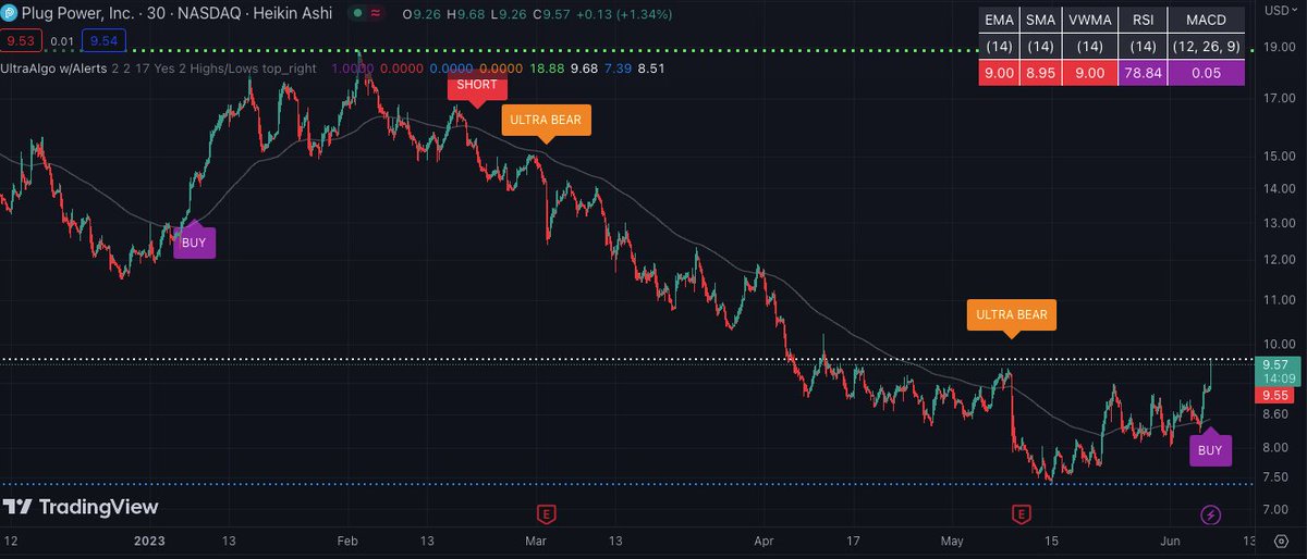 $PLUG Awaiting Short Signal based off 26 signals on the 30-min chart ...