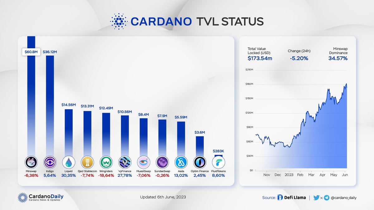 Cardano Daily on Twitter: Cardano Daily on Twitter: