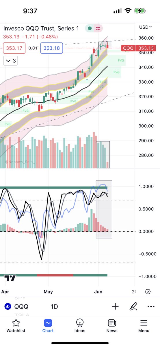 Dr. Stockgician on Twitter: "$QQQ $QQQ Another no loss week. All mean reversion. While I watched ...