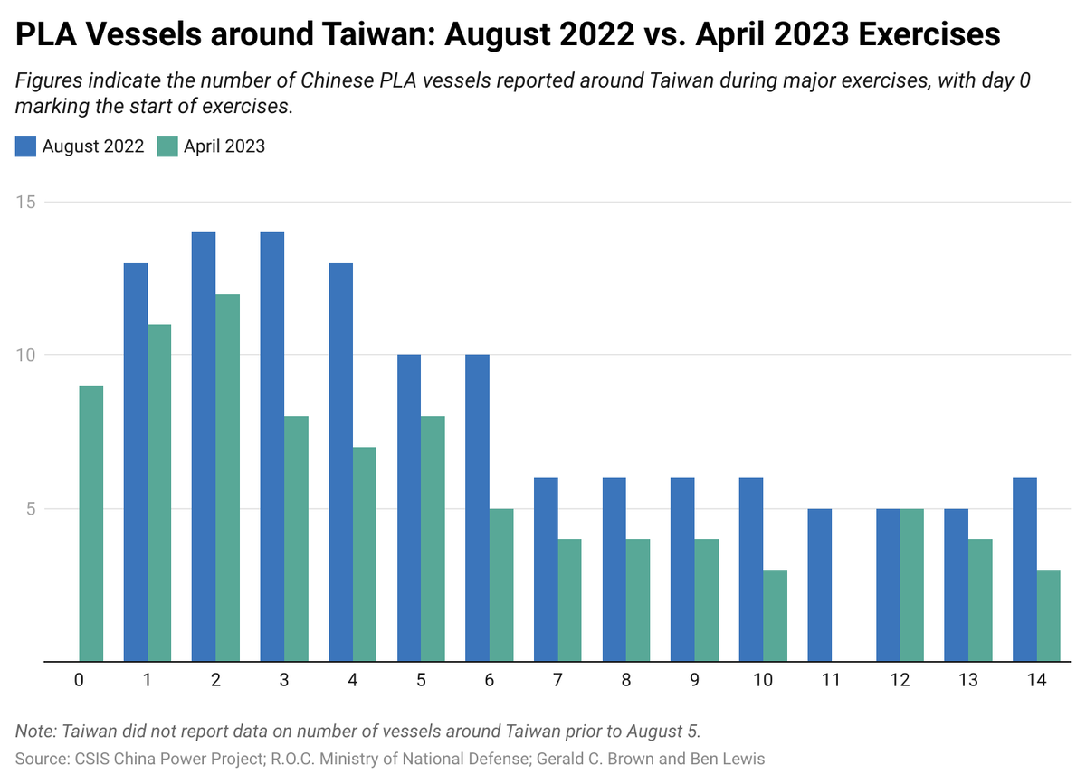 ChinaPower on Twitter: "In China’s April 2023 drills around Taiwan, PLA vessels operated near ...