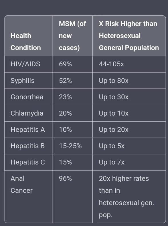 Emelia🩺md On Twitter Msm Men Who Have Sex With Men Statistical