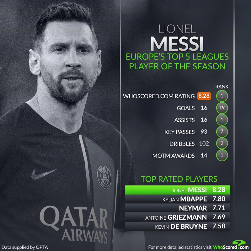 WhoScored.com on Twitter: "🏆 Lionel Messi earned a better WhoScored rating than any other player ...