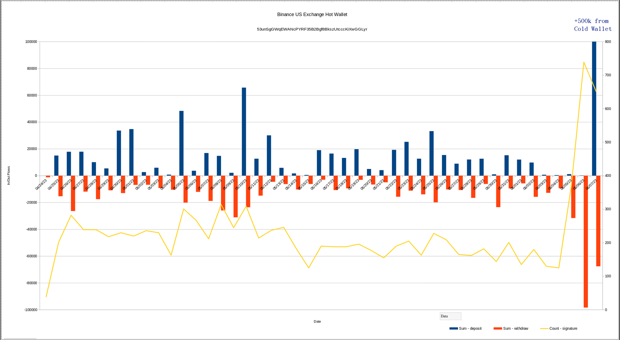 ashpool on Twitter: "inflow/outflow and tx count versus date for recent history on ...