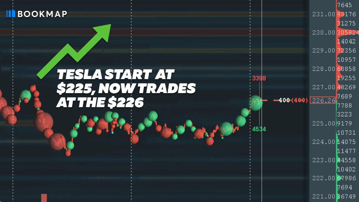 Bookmap on Twitter: "Witnessing $TLA grows from $225 to the $226. In the world of stocks, even ...